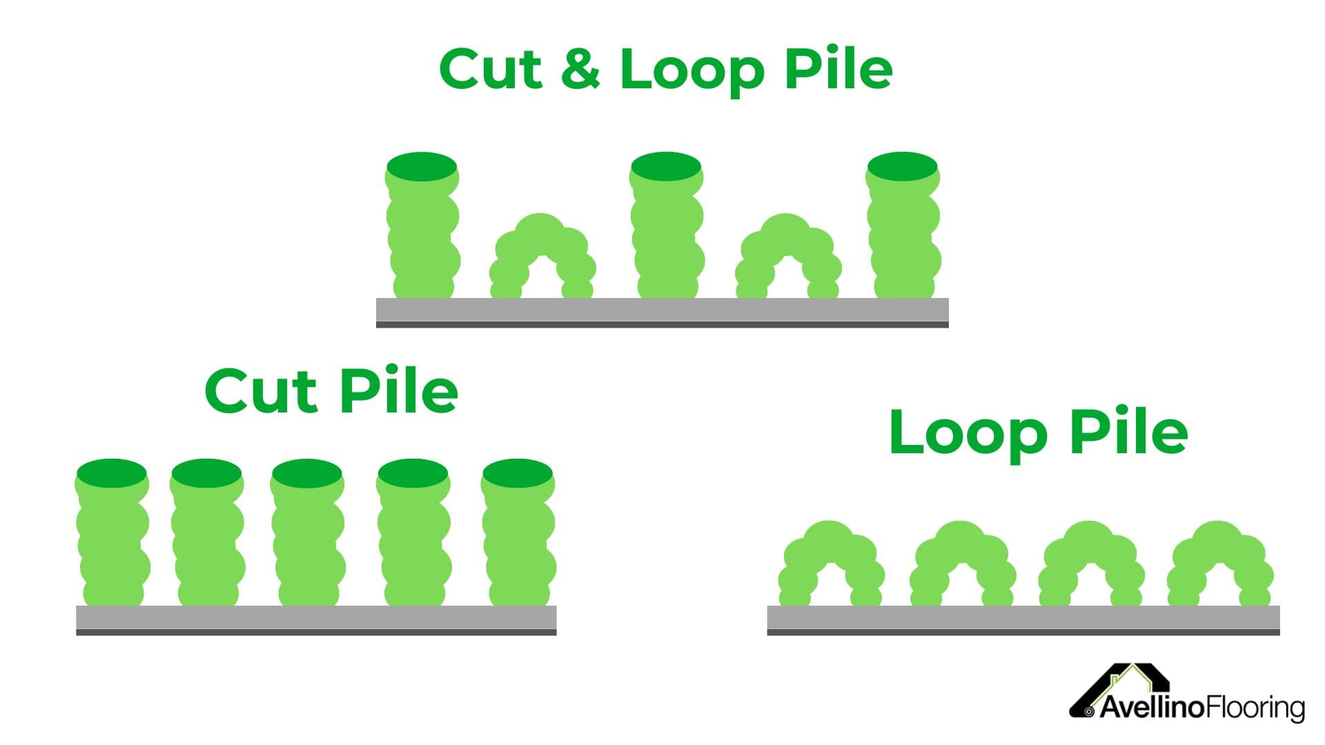Different Types of Carpet Compared | Avellino Flooring